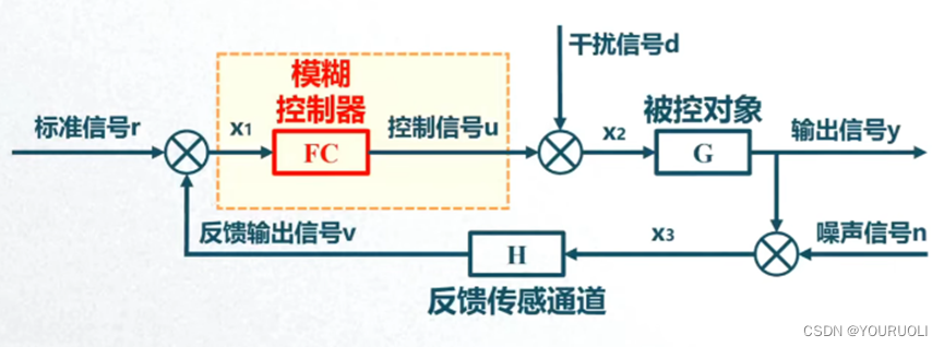 模糊控制基本原理 Csdn博客 