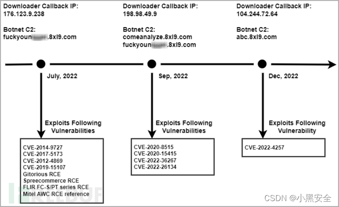 Mirai 恶意软件新变种感染 Linux 设备，以期构建 DDoS 僵尸网络_ddos.linux.mirai-CSDN博客