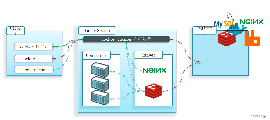 Docker Csdn博客