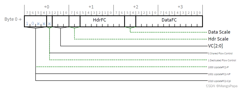 【PCIe 6.0】PCIe Shared Flow Control (1) - 简介-CSDN博客