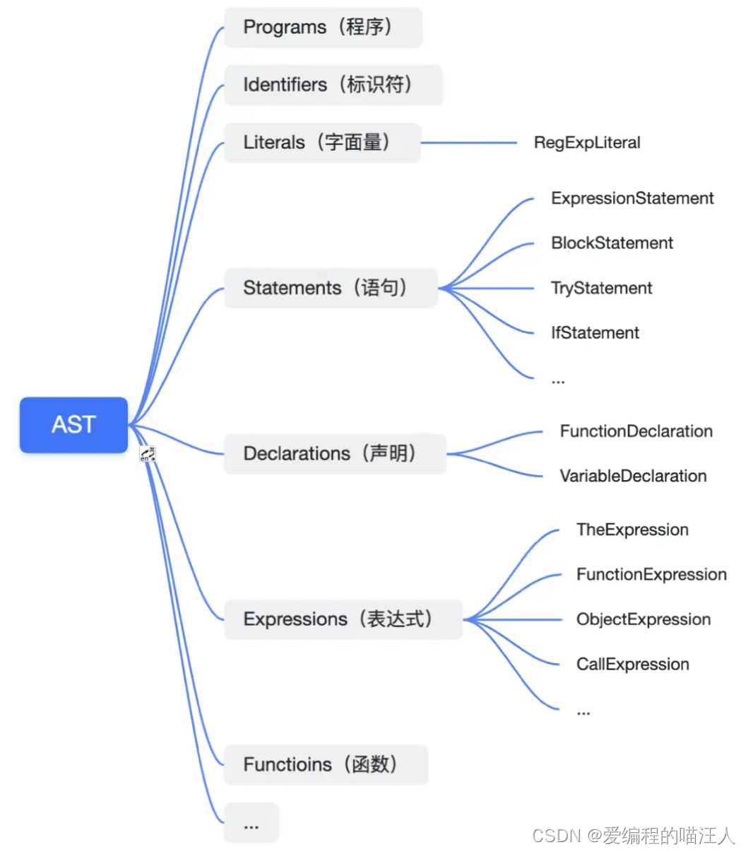 前端开始学编译-抽象语法树 (Abstract Syntax Tree)_编译原理抽象语法树-CSDN博客