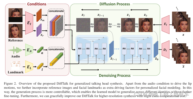 DiffTalk: Crafting Diffusion Models for Generalized Audio-Driven ...