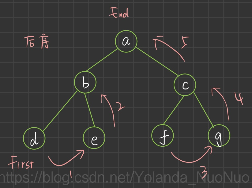 Javascript实现二叉树前中后序遍历(递归和非递归分别实现)js面试写出二叉树的前序递归遍历和非递归遍历 Csdn博客