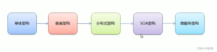 Java从单体架构到微服务架构java 架构发展 Csdn博客