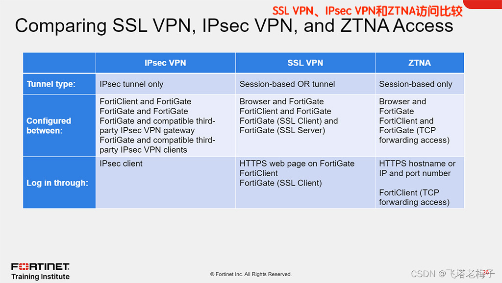 教程篇(7.2) 15. 零信任网络访问ZTNA & FortiGate基础设施 Fortinet网络安全专家 NSE4_nse ztna ...