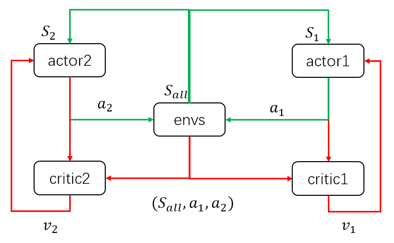 多智能体深度强化学习 # MADDPG-CSDN博客