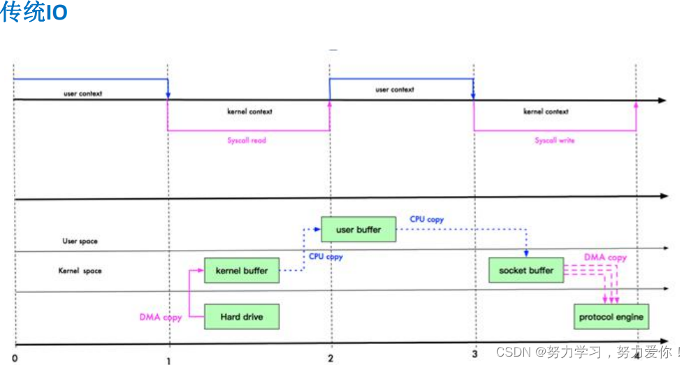 NIO与零拷贝_nio mmap-CSDN博客