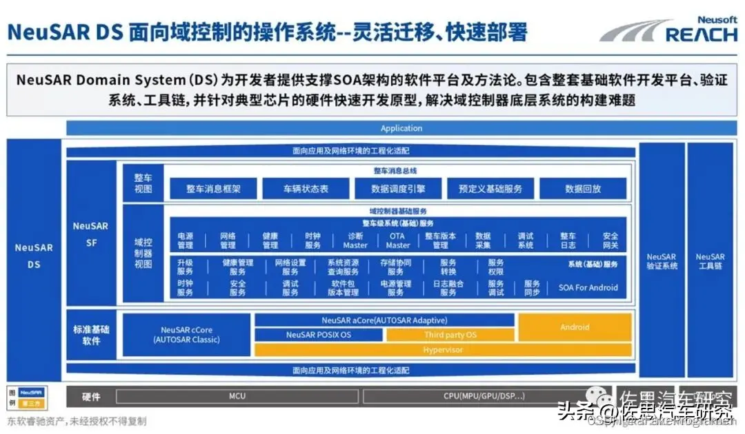 AUTOSAR研究：CP+AP一体化、生态建设、本土化落地将是重点方向_2021年autosar基础软件平台研究报告-CSDN博客