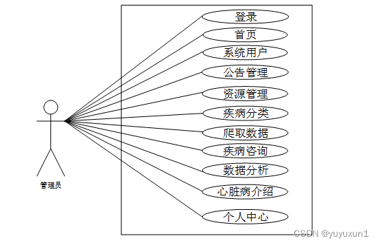 Python心脏病预测数据可视化，毕业设计 附源码86015心血管检测系统可视化的设计与实现 Csdn博客
