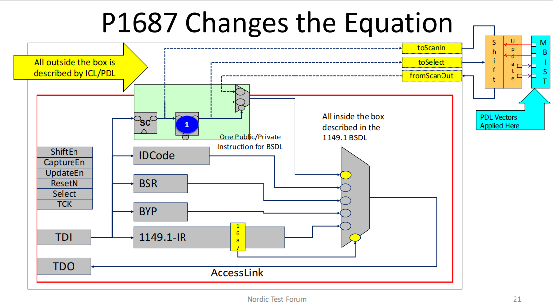 IEEE1149.1-JTAG, IEEE1500-Embeded Core Test与IEEE1687-IJTAG SoC中嵌入式仪器测试 ...