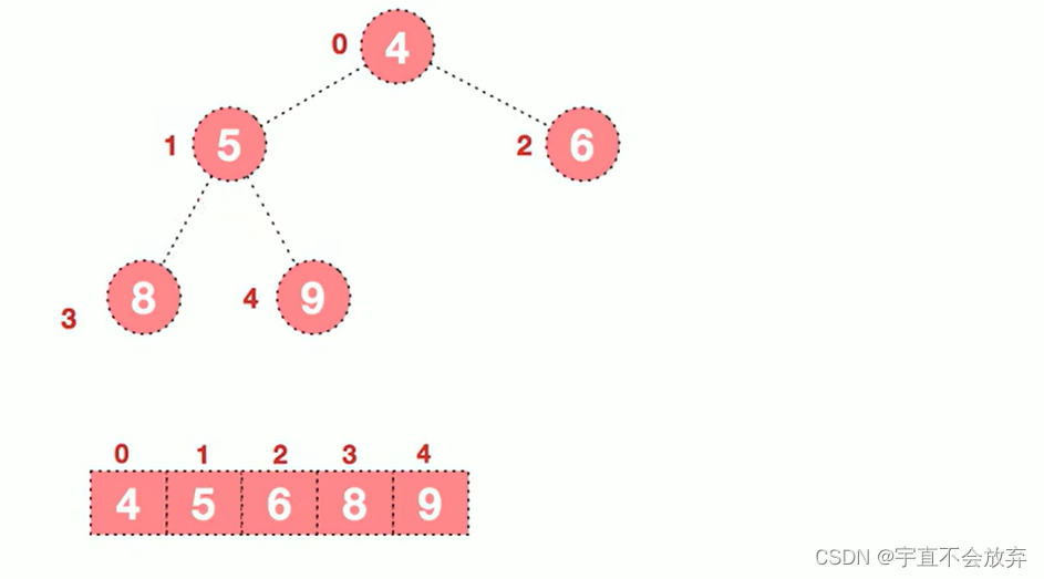 数据结构（java）学习笔记——知识点：堆和堆排序 Csdn博客