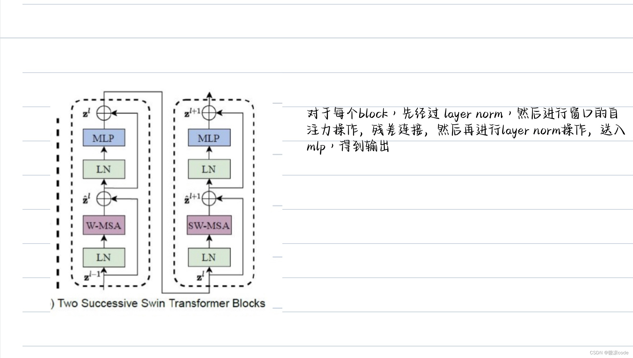 Swim_transformer_swim transformer-CSDN博客