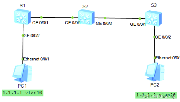 交换机GVRP配置实验_vlan与gvrp的配置 结果分析-CSDN博客