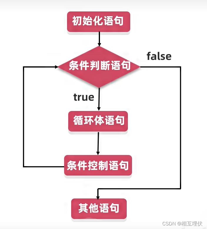 三种流程控制结构和循环（关键字）的区别特点流程分支和循环的区别 Csdn博客 