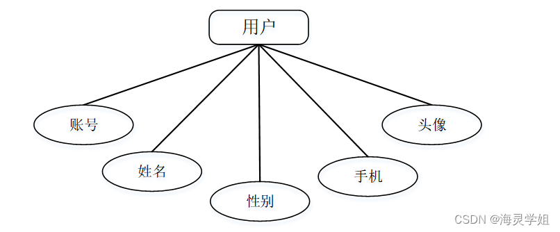计算机毕业设计springboot摊位管理系统分析与设计t00069【附源码数据库部署lw】海灵学姐的博客 Csdn博客