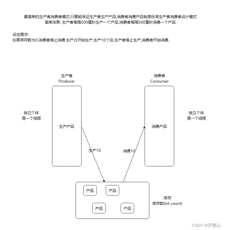 JAVASE_线程_生产者消费者简易设计模式_java 使用消费者的设计模式-CSDN博客
