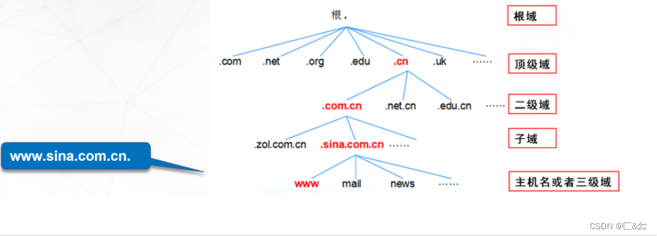 Dns域名解析服务dns解析服务 Csdn博客 