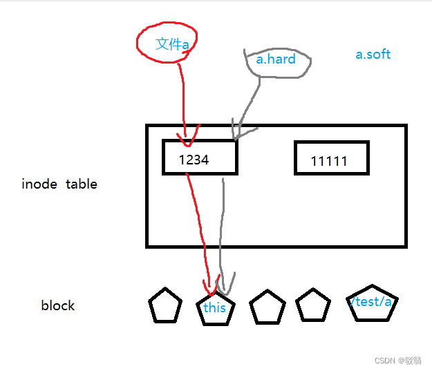 Linux软硬链接的特点linux软连接的特点 Csdn博客