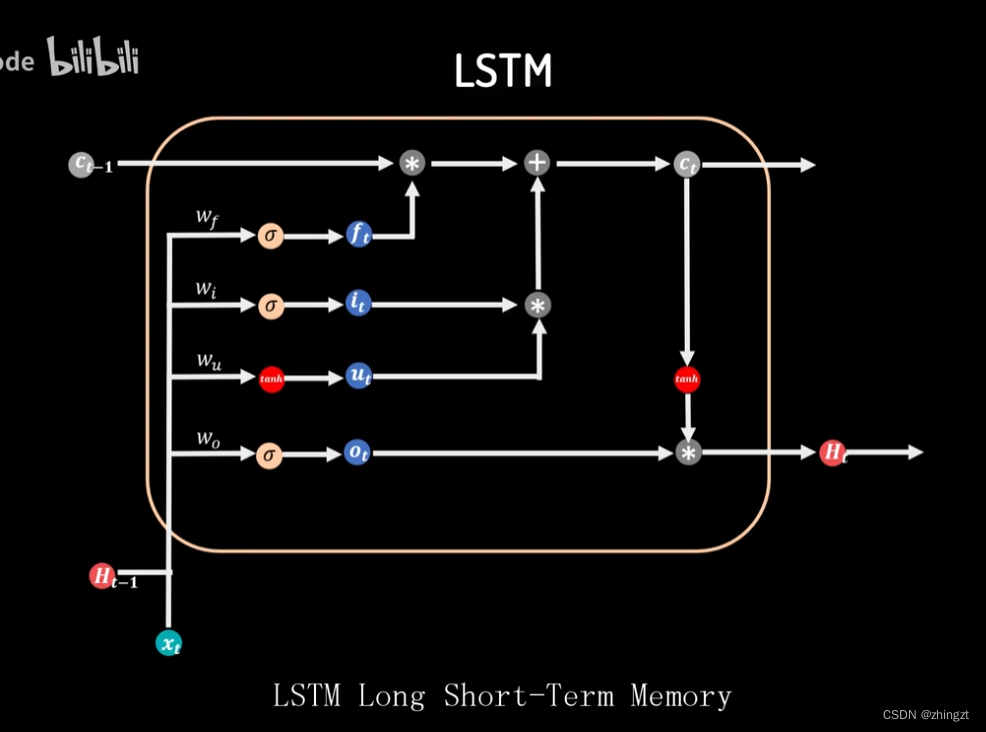 RNN LSTM GRU理解与相关应用_动态图像rnn-CSDN博客