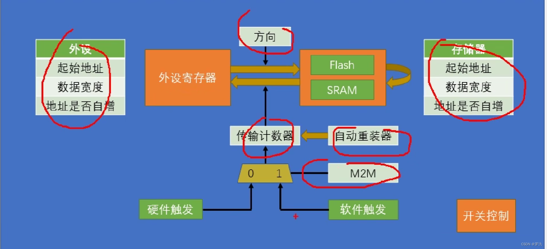Stm32学习笔记【江科协】【8 2】dma数据转运anddma Ad多通道 Stm32江科大dma笔记 Csdn博客