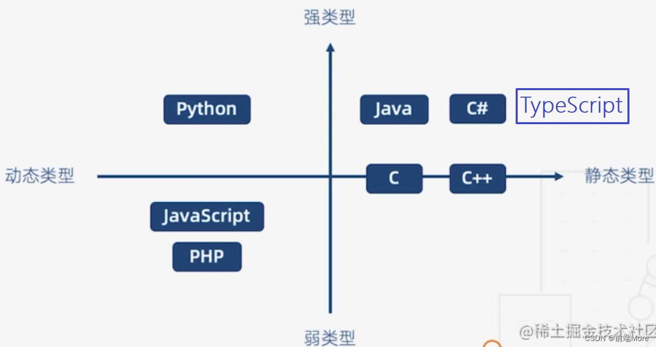 TypeScript入门基础_typescript 入门-CSDN博客