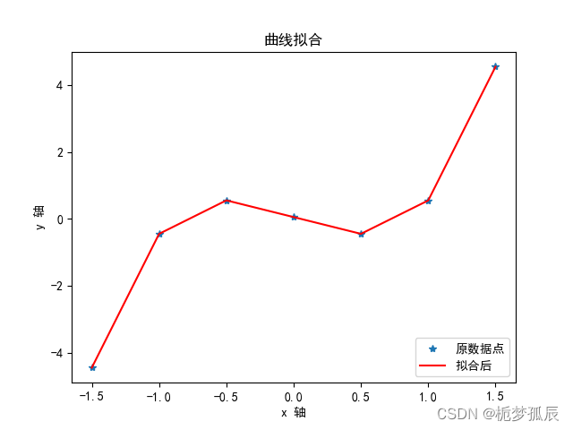 用python完成多项式拟合曲线 Python 多项式拟合 Csdn博客