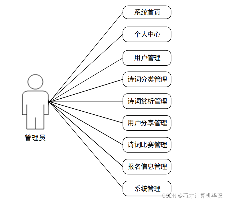 【附源码】基于javaweb的诗词信息管理平台hh9d49计算机毕设ssmjava古诗词管理系统开源代码 Csdn博客
