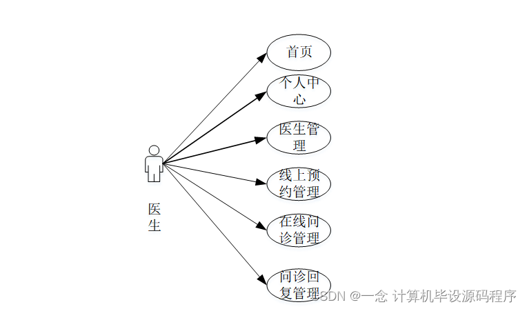 【附源码】java计算机毕业设计私人医生预约系统(程序lw部署)基于java的家庭医生预约系统 Csdn博客 8238