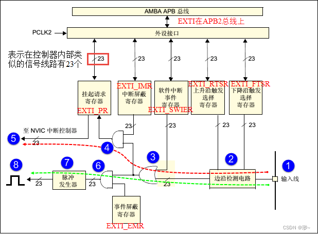STM32F407重要外设学习（基于《野火STM32库开发实战指南》）——03中断应用概览及EXTI外部中断_stm32f407外部中断应用-CSDN博客