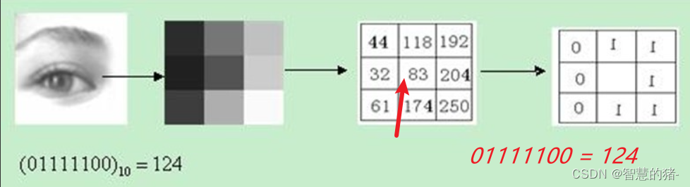 LBP算法原理_圆形lbp-CSDN博客