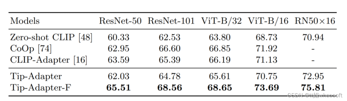 大幅提升CLIP图像分类准确率-Tip-Adapter_clip adapter-CSDN博客
