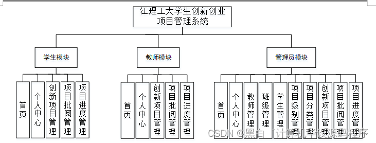 计算机毕业设计springboot江理工大学生创新创业项目管理系统的设计与实现g00u69【附源码】 Csdn博客 