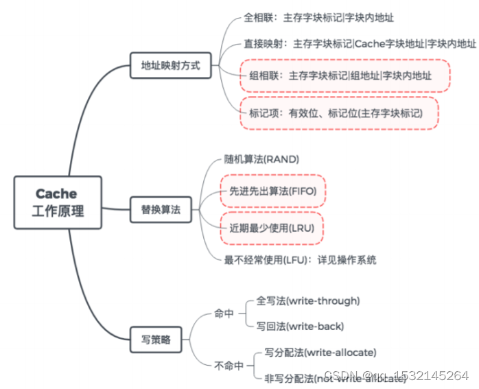 计算机基础知识（考研408）——计算机组成原理_408组成原理-CSDN博客