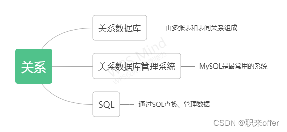 新手入门数据分析必看|认识MySQL_mysql在数据分析中的作用-CSDN博客