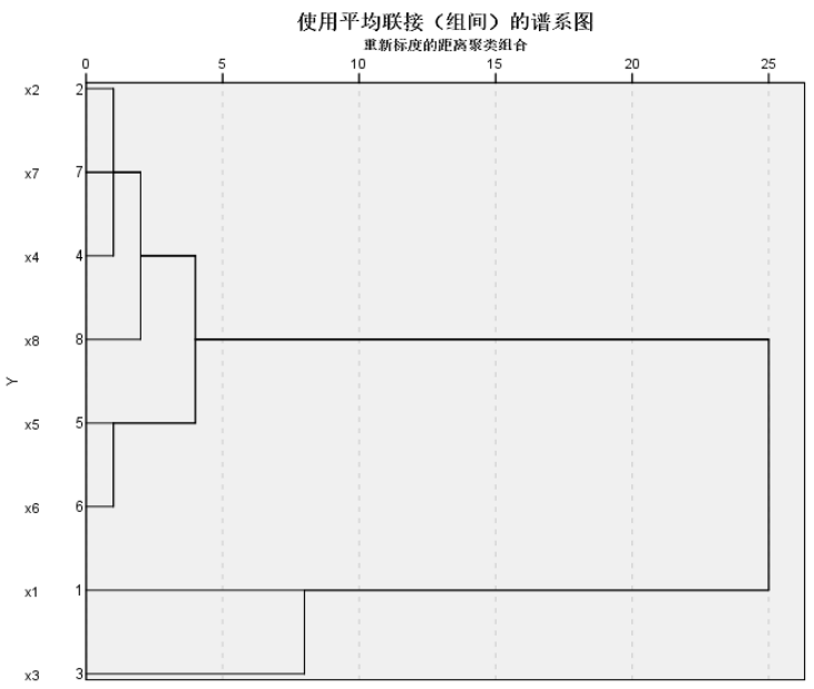 【多元统计分析】聚类分析——spss上机实验spss组之间的链接 Csdn博客 