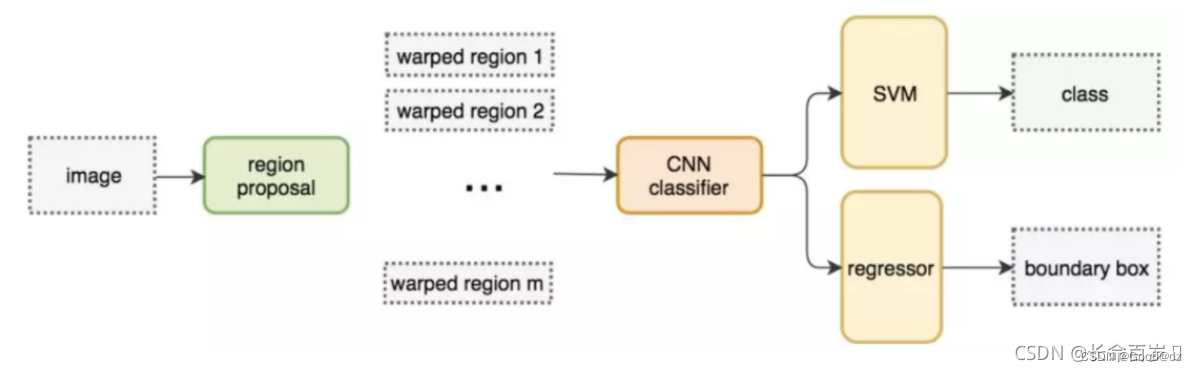 R-CNN的流程步骤_rcnn使用教程-CSDN博客