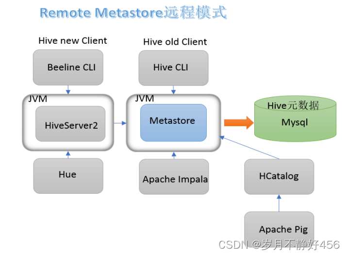 大数据工具 Datagripdatagrip怎么查看表关系图 Csdn博客 