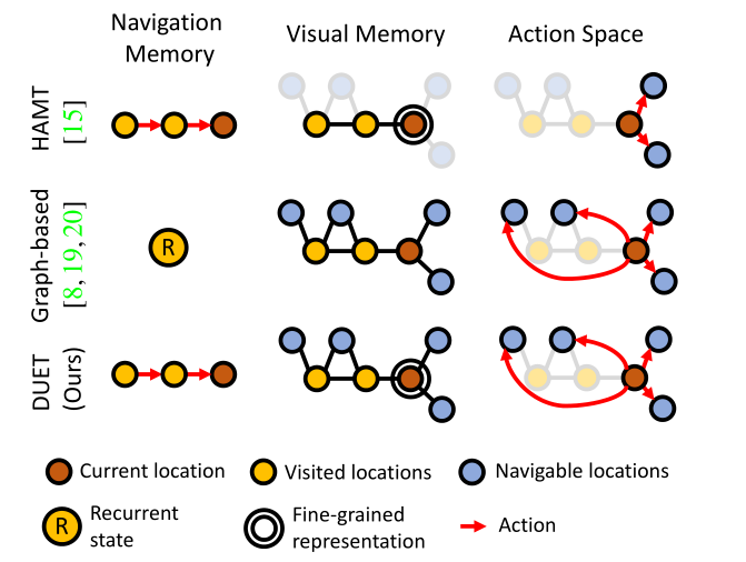 阅读报告2：Think Global, Act Local: Dual-scale Graph Transformer for Vision-and-Language Navigation ...