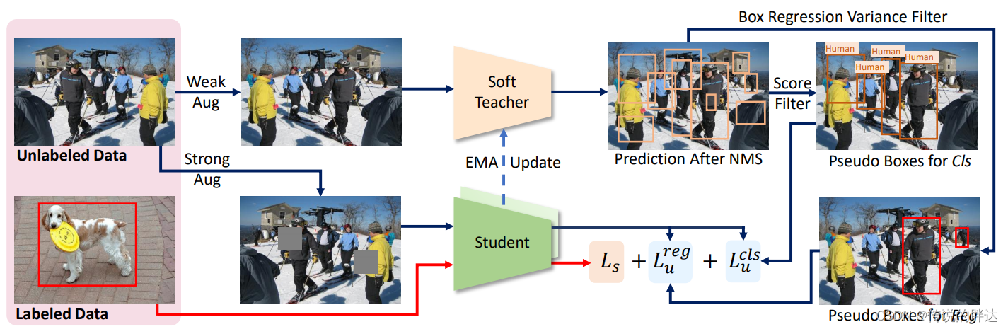 端到端的半监督目标检测模型-Soft Teacher_sfot teacher模型-CSDN博客