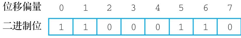 Redis命令之位图_redis bitpos-CSDN博客
