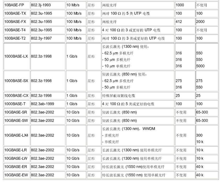 IEEE802_ieee802的11个标准-CSDN博客