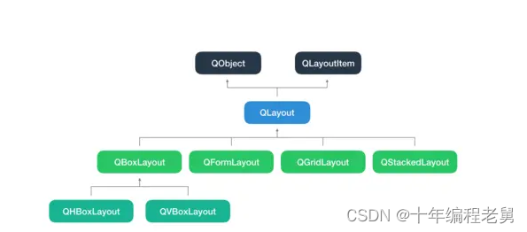 浅析 Qt 布局系统_qt使用布局的好处-CSDN博客