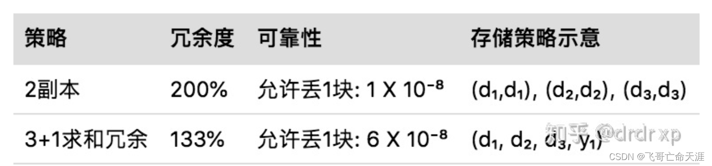 Erasure-Code-擦除码-1-原理篇_ec(erasure coding,擦除编码)-CSDN博客