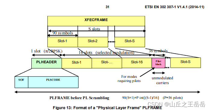 DVB-S2X 帧结构-CSDN博客