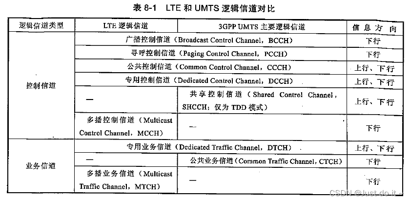 【LTE】LTE信道及信号-CSDN博客
