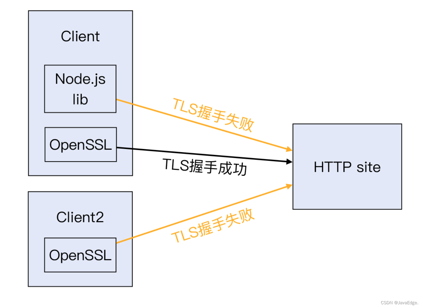 如何建立TLS连接？TLS握手失败可能这个原因！-CSDN博客
