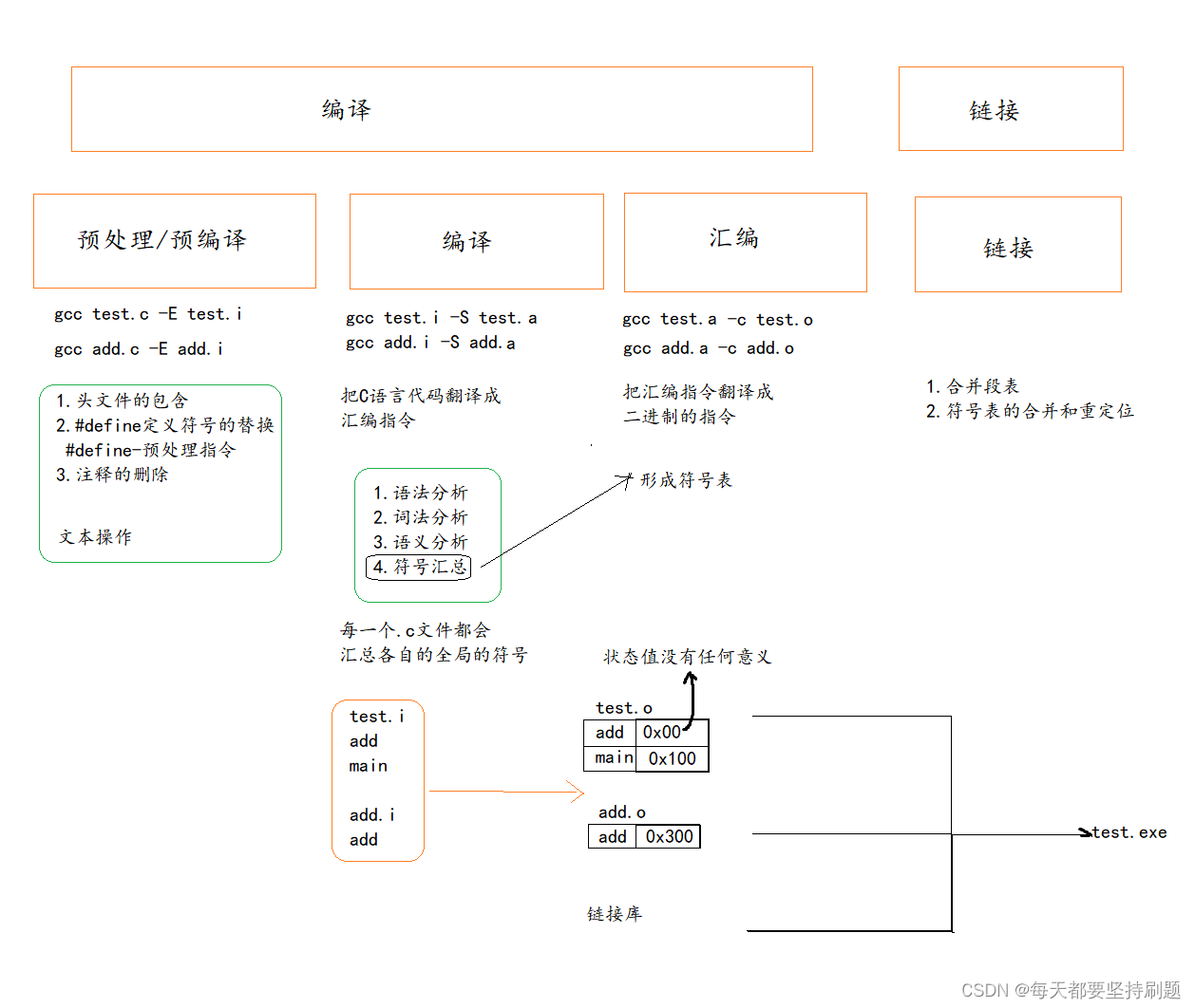 【程序的编译和预处理】源文件到可执行程序到底经历了什么？从程序源代码文件c到可执行文件exe需要经过预处理 Csdn博客