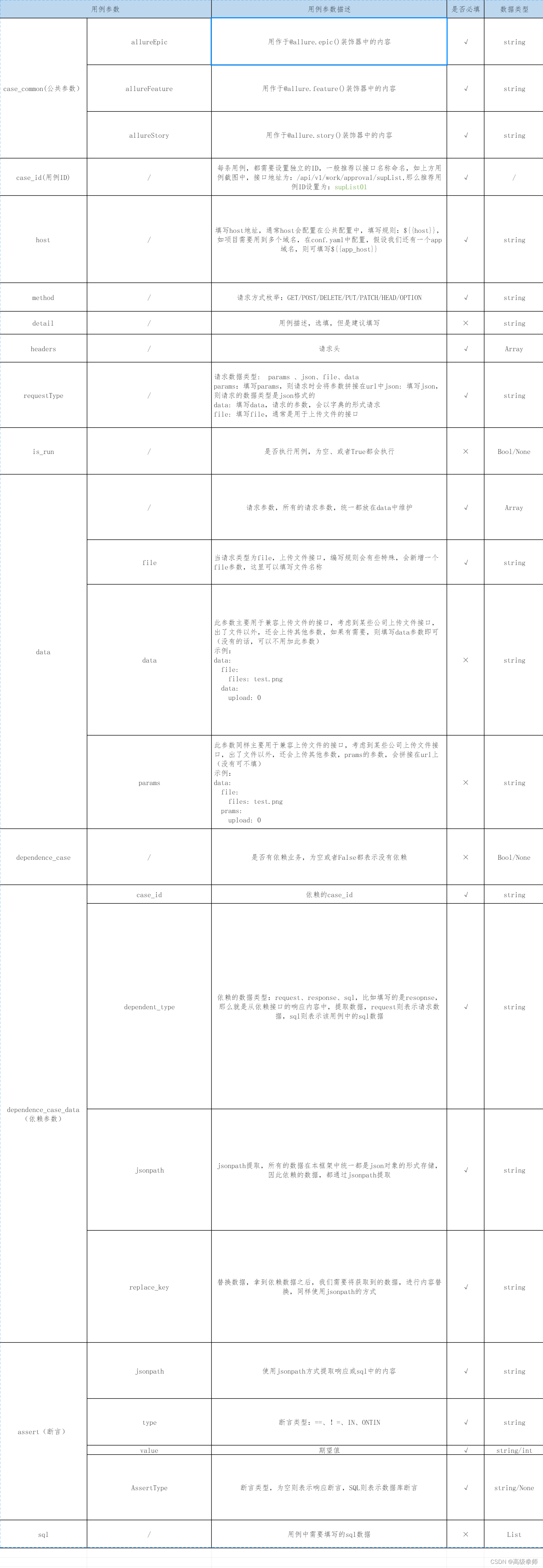 Pythonrequestspytestallureyamljenknis接口自动化测试框架搭建教程pythonrequestspytestyamlallure Csdn博客