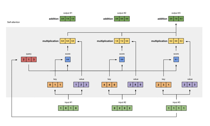 如何理解注意机制中经常提到的键、查询和值 ?_查询、键和值-CSDN博客