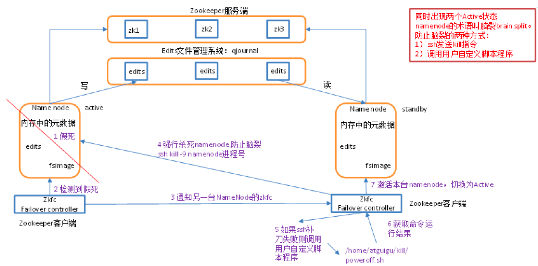 [hadoop]什么是HA｜普通HDFS和HA的不同｜HA自动故障转移机制_非 ha 模式 什么意思-CSDN博客